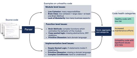 Code Health How Easy Is Your Code To Maintain And Evolve — Codescene