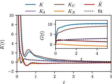 The Memory Kernel Kt And Its Contributions For The Q 04 System