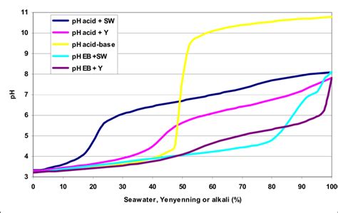 Ph Mixing Diagrams Modelled Using Phreeqc Of Mixing Of A Simple Acid Download Scientific