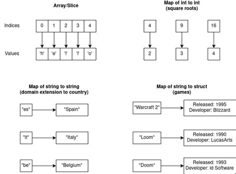 Working With Maps In Go Gigi Labs