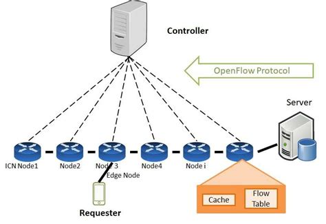 Icn Over Sdn Openflow Architecture [29] Download Scientific Diagram