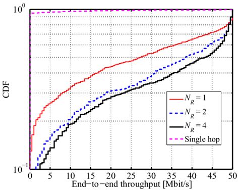 average end to end throughput vs transmitted power download