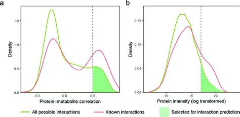 Distribution Of Correlations And Intensities For Protein Metabolite