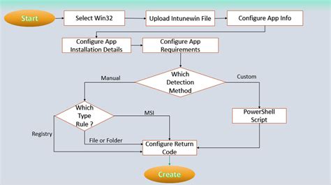 Intune Win32 Apps Deployment Flow Chart
