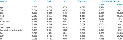 Binary Logistic Regression Analysis To Identify Predictors Of Mortality
