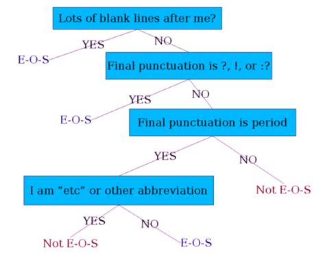 Text Preprocessing Flashcards Quizlet