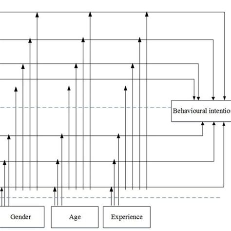 Extending Theory Acceptance And Use Technology Utaut2 Source Download Scientific Diagram