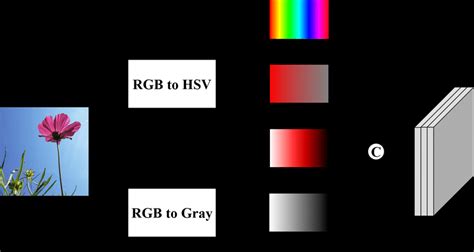 Structure And Details Of The CSC Module C Denotes The Concatenation