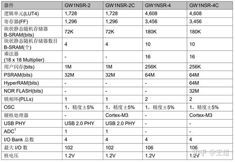 不足百元的国产fpga开发板，集成arm Cortex M3硬核 知乎