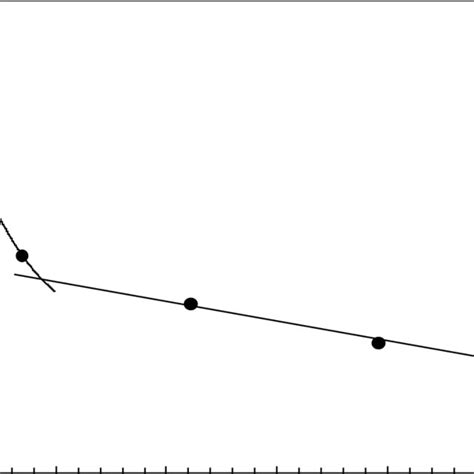 Plot Showing An Example Of Bubble Point Determination From Plot Of