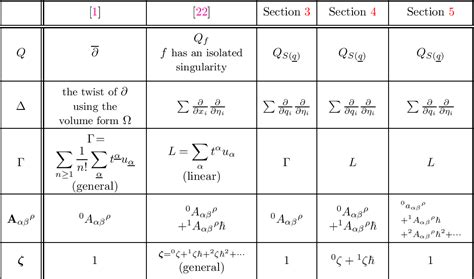 Table 2 From Smooth Projective Calabi Yau Complete Intersections And Algorithms For Their