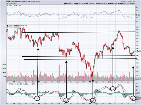 Ibm How Bitcoin Could Make Big Blue A Big Buy Investorplace
