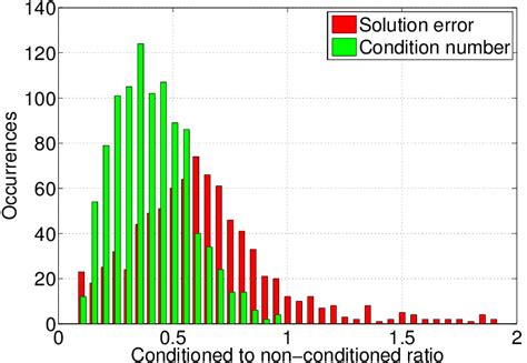 Impact Of Preconditioning On The Hessian Condition Number And The Download Scientific Diagram