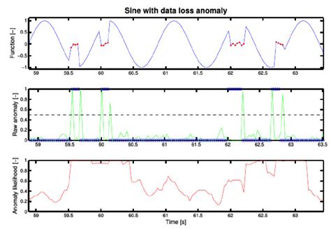 Anomaly Results On The Simple Synthetic Data Open A Discussion Which Download Scientific