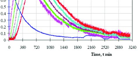 experimental rtd curves measured at each compartment download