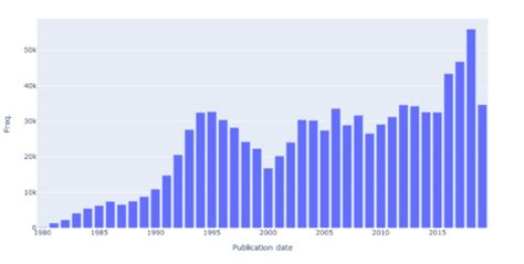 Python How Do I Add Annotations In Barplot With Plotly Stack Overflow