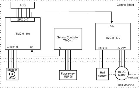 Controller Driver Tmcm 110 42 For Stepper Motor Servo Controller Download Scientific Diagram