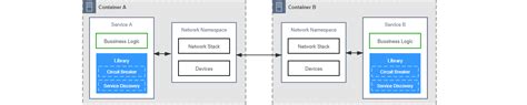 使用 istio 和 envoy 打造 service mesh 微服务架构 aneasystone s blog