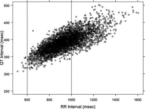 Qt Rr Profile Plots Dotted Reference Lines At Rr 600 And 1000 Download Scientific Diagram