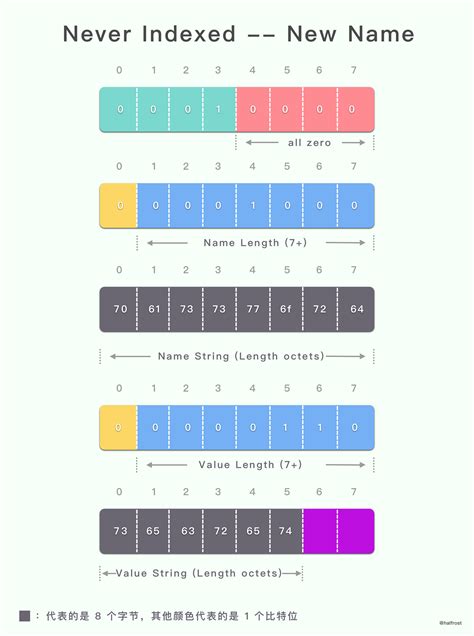 HPACK 实际应用举例