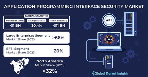 Application Programming Interface Security Market 2024 2032 Report