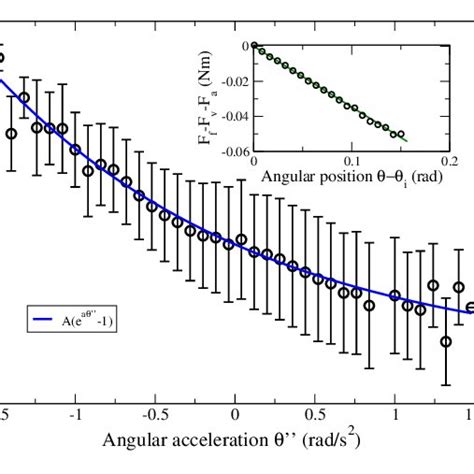 The Correlation Between The Residual Frictional Torque F F − Fv ˙ θ Download Scientific