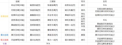 国服 杂谈 资料 国王卡牌宝石和符文带什么 NGA玩家社区