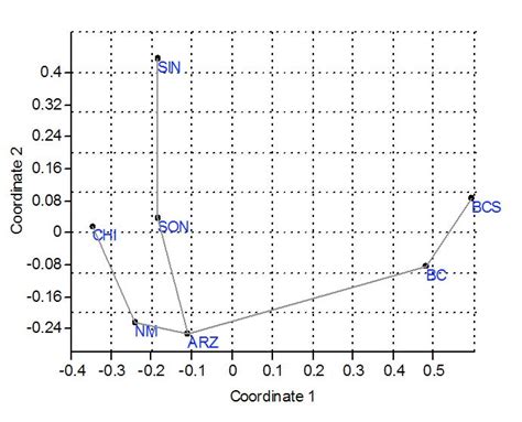 Minimum Spanning Tree From Principal Coordinate Analysis Of Species Download Scientific Diagram