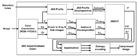 Proposed Jnd Based Subband Coder Download Scientific Diagram