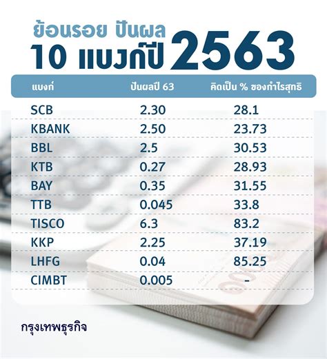 ย้อนรอย ‘ปันผล 10 แบงก์ ปี 2563