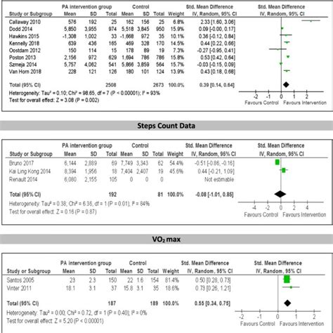 Meta Analysis Of Effect Of Interventions On Physical Activity Outcomes Download Scientific Diagram