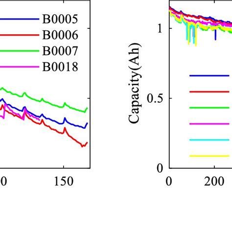 A Novel Lithium Ion Battery Capacity Prediction Framework Based On Svmd Ao Delm