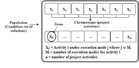 Description Of The Genetic Algorithm Population Download Scientific Diagram
