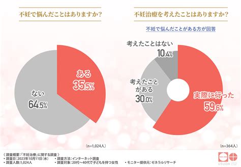 【不妊で悩んだ経験ってある？】『ある』と回答した方は3割。そのうち半数以上は不妊治療を行っていた！｜うすだレディースクリニックのプレスリリース