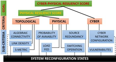 Cyber Physical Resiliency Calculation Download Scientific Diagram