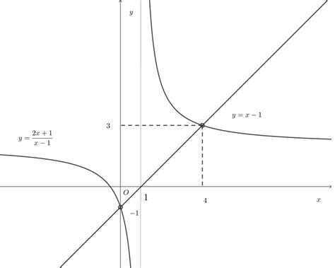 数学Ⅲ 分数関数 分数関数 3 高校数学を復習してみる