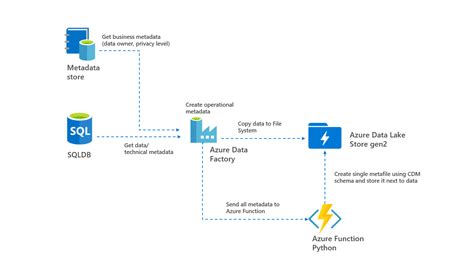 Analyze Data In Azure Data Lake Storage Gen2 By Using