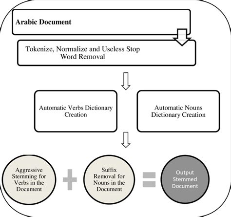 2 Summary Of The Lemmatization Algorithm Download Scientific Diagram