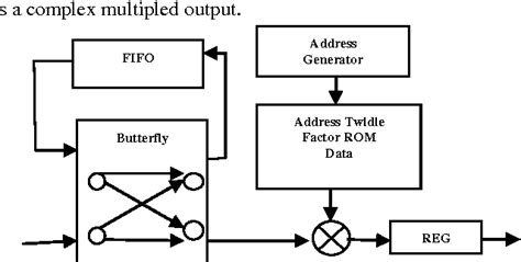 Figure 1 From Simulation And Synthesis Of 2048 Point Fft Ifft For Mobile Wimax 802 16e