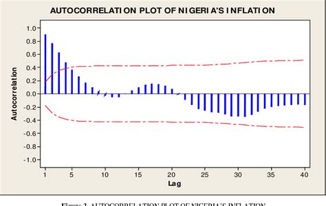 Figure 3 From Application Of Sarima Models In Modelling And Forecasting Nigerias Inflation
