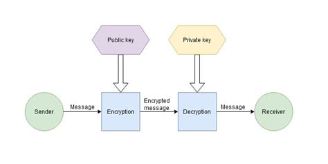 Public Key Cryptography Vs Private Key Cryptography Stormgain
