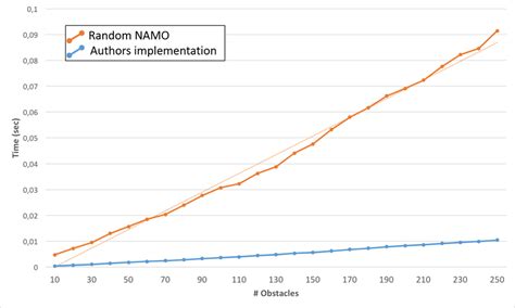 Computational Time With Respect To The Number Of Obstacles Populating Download Scientific