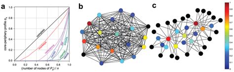 Core Periphery Analysis Of Real World Networks A The Core Periphery Download Scientific