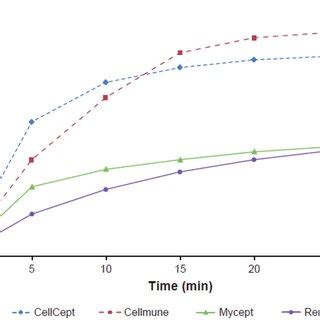 Dissolution Profiles Of The Four MMF Tablets In Acetate PH Buffer Download Scientific