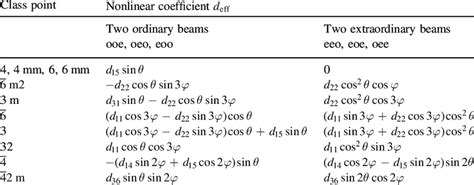 The Effective Nonlinear Coefficient D Eff As A Function Of The Uniaxial