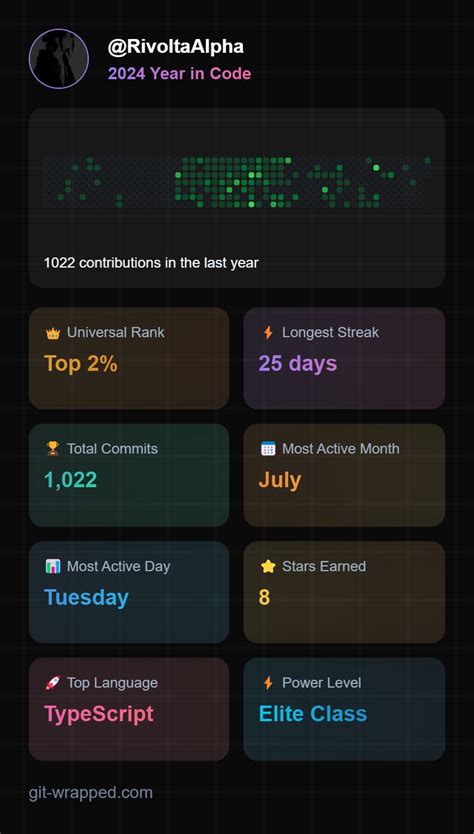 Github Githubwrapped Gitwrapped Tifany Mwaniki