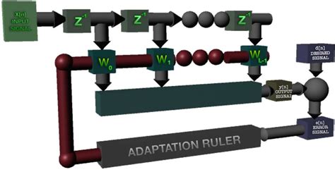 Adaptive Fir Filter Architecture Download Scientific Diagram Adaptive Fir Filter Architecture Download Scientific Diagram