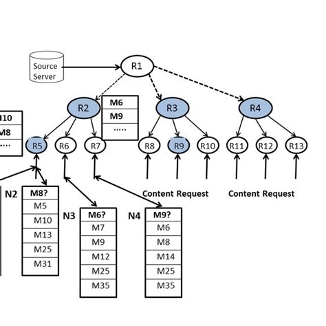example of serving nodes by routers router r 5 serves nodes n 1 and n download scientific
