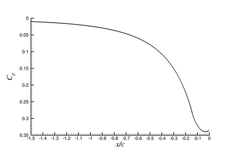 Mean Velocity Profiles And Surface Pressure Coefficient C P