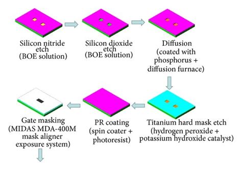 The Flow Of Isfet Device Fabrication A Part 1 B Part 2 C Part Download Scientific